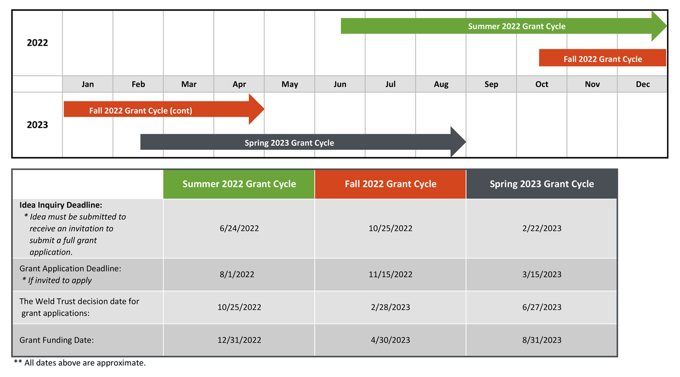 Key Funding Initiatives | The Weld Trust